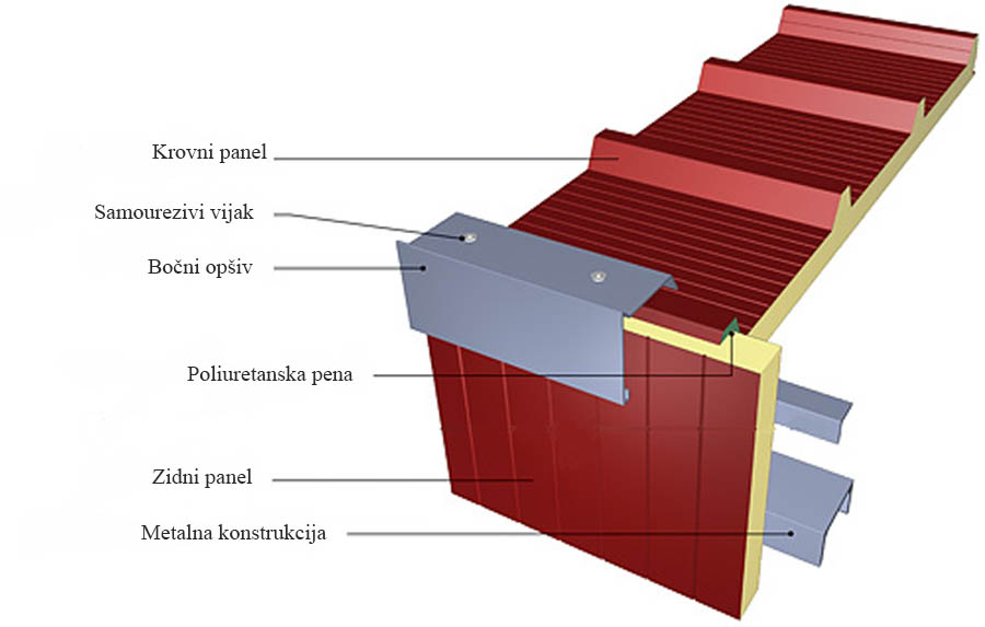 Sendvic paneli moderno rešenje za oblaganje zidova i krova | Jonimpex d ...